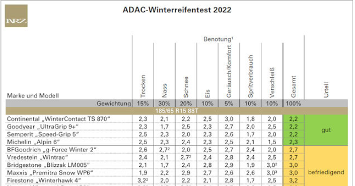 ADAC-Winterreifentest 2022 - News - Reifen Baierlacher
